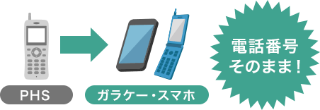 法人携帯｜PHSからの乗り換えで最安の特別プラン | OFFICE110